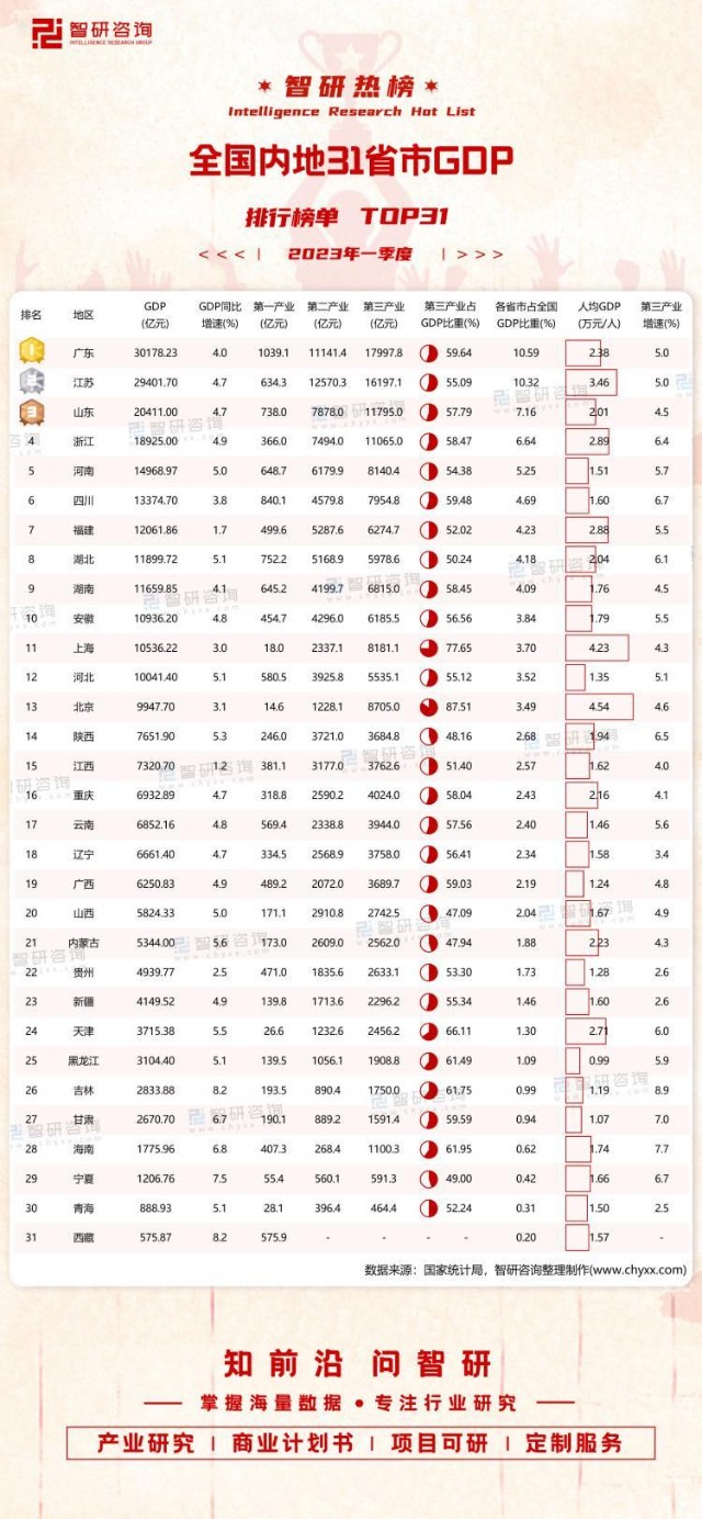 2023年一季度全国内地31省市GDP排行榜：广东GDP突破3万亿元，其人均GDP排名第7（附热榜TOP31详单）_财富号_东方财富网