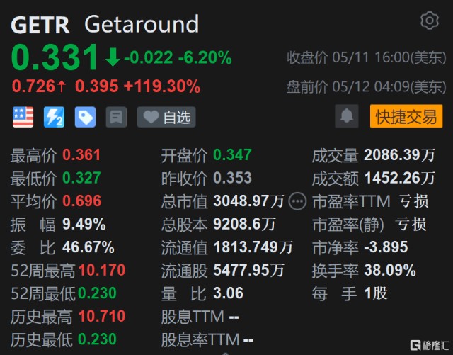美股异动 | Getaround(GETR.US)盘前翻倍 宣布收购HyreCar_财富号_东方财富网