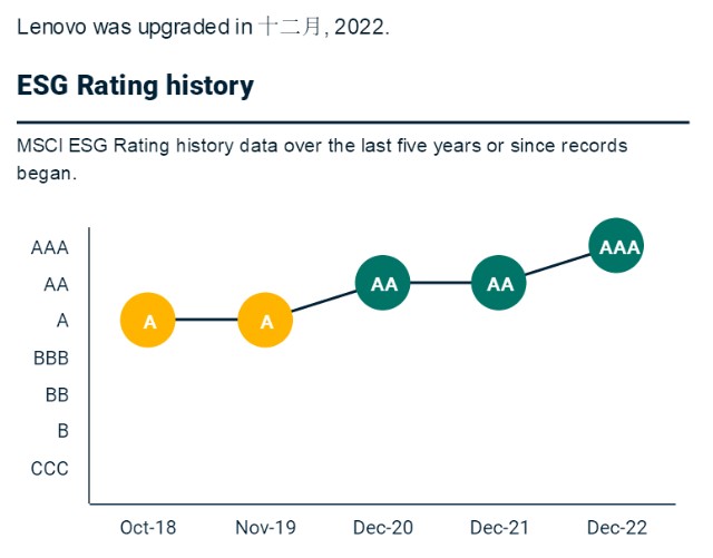 拿下全球最高等级，联想ESG仍有短板 | ESG案例研究_财富号_东方财富网