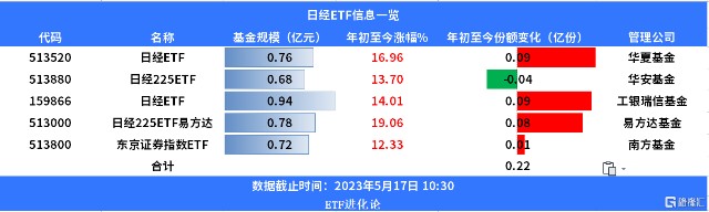 日股创33年新高，日经ETF5五连涨_财富号_东方财富网