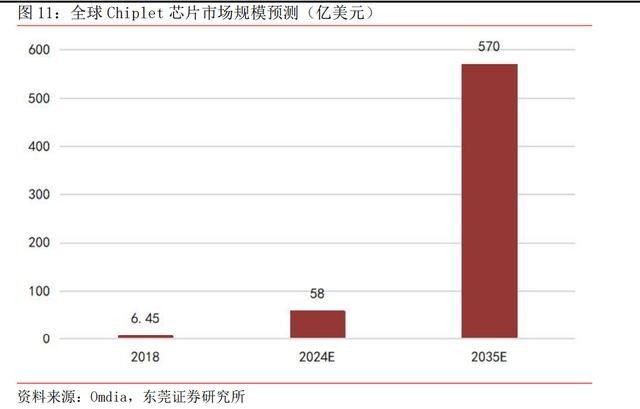 Chiplet可提升芯片良品率，远期市场规模超570亿美元！同兴达等三股涨停_财富号_东方财富网