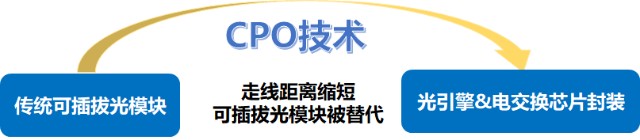 热点追踪通信 |“CPO概念”重燃，你还相信“光”吗？_财富号_东方财富网