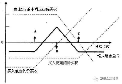 中期成都期货知识普及—蝶式价差（Butterfly Spread）_财富号评论(cfhpl)股吧_东方财富网股吧