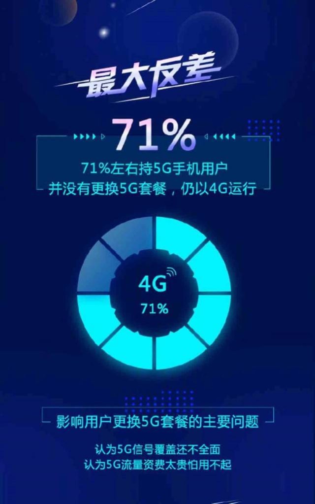 5G建设速度成疑 七成5G手机用户仍使用4G套餐_财富号_东方财富网