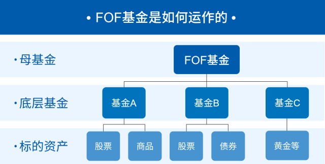 FOF基金是如何运作的？选基时要注意哪些问题？_天天基金网