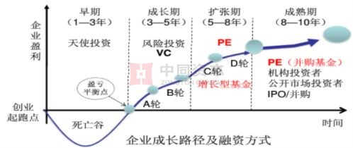 终于弄明白PE 股权投资中“天使、VC、PE” 与“A、B、C轮”的关系_财富号_东方财富网