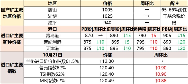 钢铁原料大盘点10.22：矿石涨跌互现 焦炭、废钢坚挺运行_财富号_东方财富网