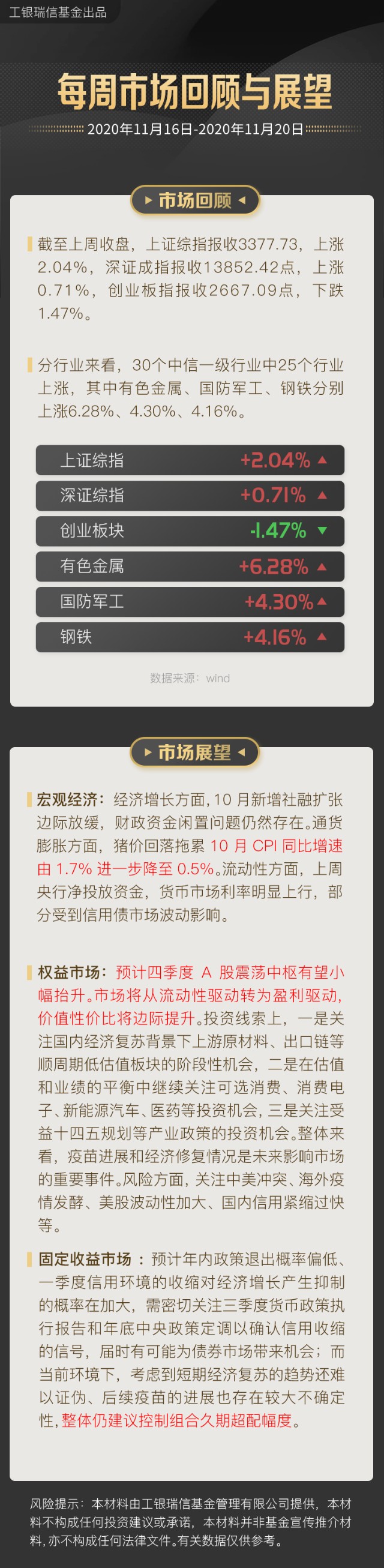 一周市场复盘与推演（2020.11.16-2020.11.20 ）_财富号评论(cfhpl)股吧_东方财富网股吧