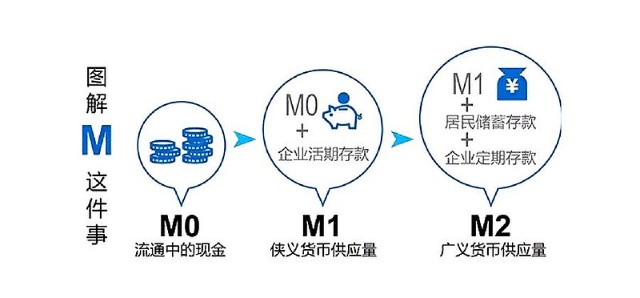 M0、M1、M2有什么区别？怎么解读？_财富号_东方财富网
