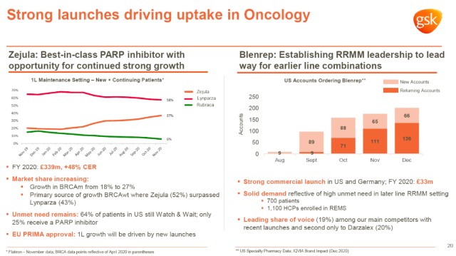 GSK 2020年财报： 全球首个BCMA靶向疗法上市开门红！终止OX40、LAG-3靶点项目开发_财富号_东方财富网