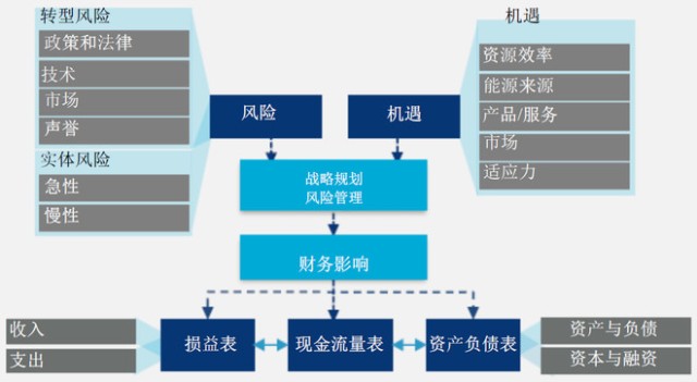 “碳中和”目标下，发行人该如何披露气候相关信息_财富号_东方财富网