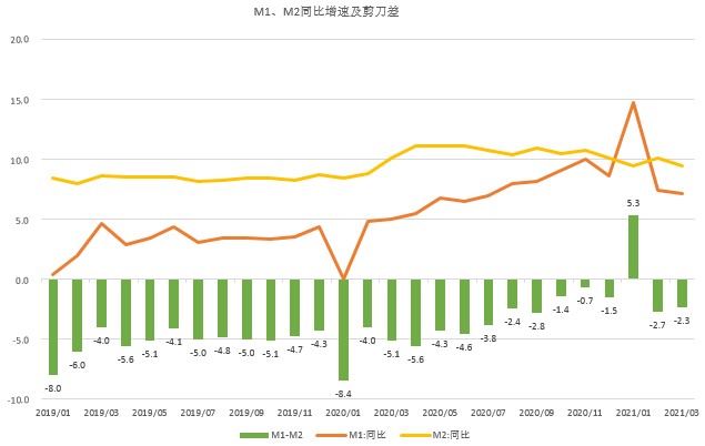 M0、M1、M2三兄弟傻傻分不清？5分钟轻松读懂复杂的金融数据！_财富号_东方财富网