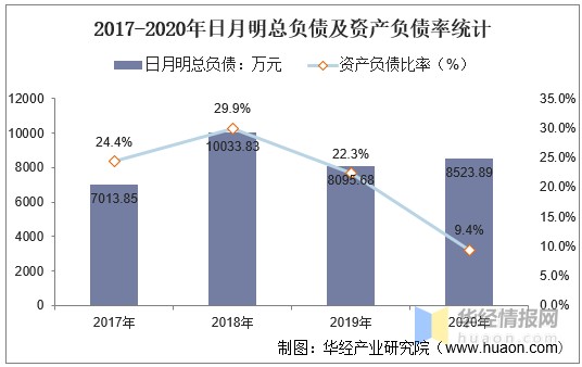 2017-2020年日月明（300906）总资产、总负债、营业收入、营业成本及净利润统计_财富号_东方财富网