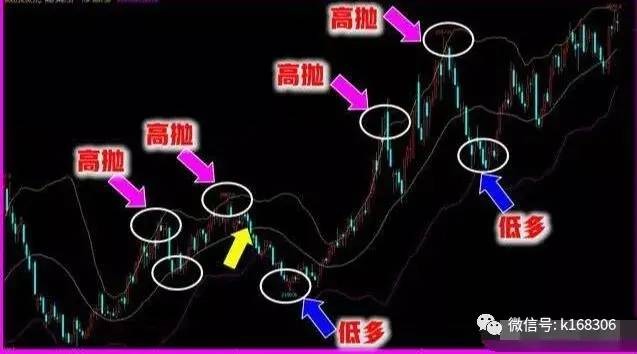 BOLL指标的真正用法：突破下轨买，突破上轨卖_财富号_东方财富网