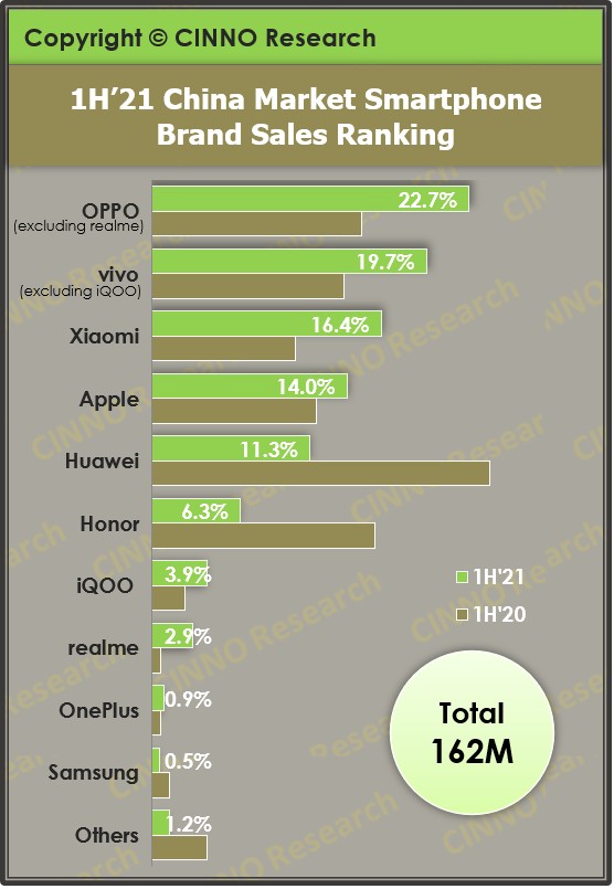 CINNO Research｜2021年上半年中国市场AMOLED智能手机市场渗透率已增至51%_财富号_东方财富网