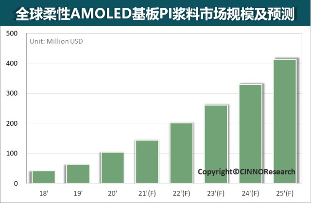 CINNO Research｜至2025年全球柔性AMOLED基板PI浆料市场规模将超4亿美元_财富号_东方财富网
