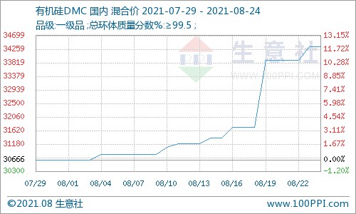 供应紧张 国内有机硅DMC价格继续坚挺运行_财富号_东方财富网