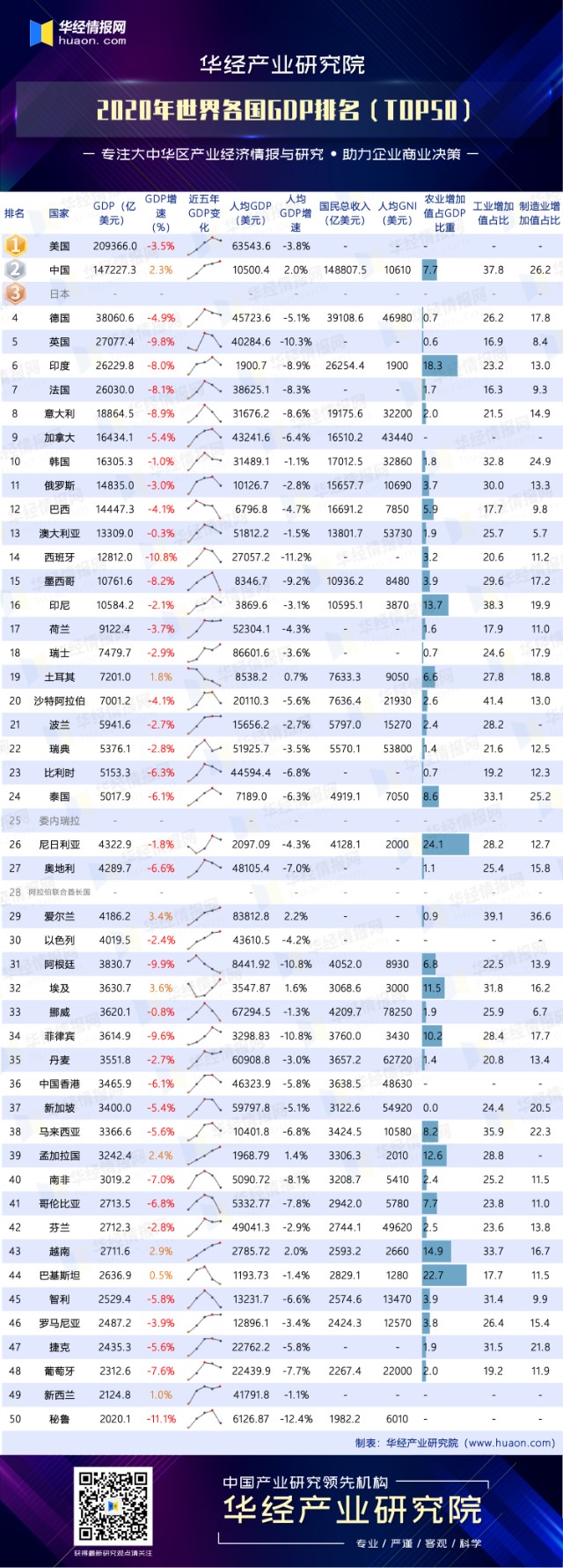 2020年各国GDP排名：美国同比下降3.5%，中国GDP总量排名全球第二_财富号评论(cfhpl)股吧_东方财富网股吧