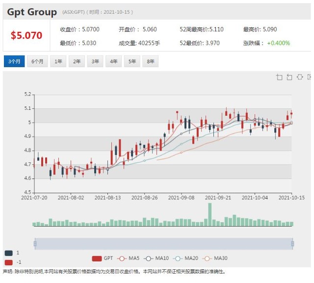 GPT Group收购物流和办公资产 股价上扬近1%_财富号_东方财富网