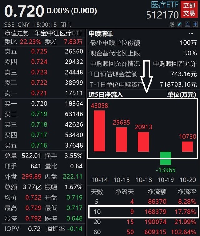 医疗ETF（512170）窄幅震荡，缩量十字星形态预示企稳？两融资金密集加仓近9日激增52%_财富号_东方财富网