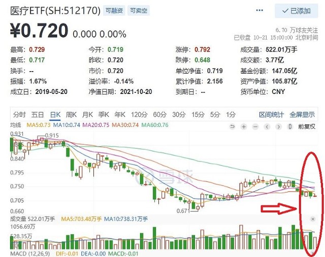 医疗ETF（512170）窄幅震荡，缩量十字星形态预示企稳？两融资金密集加仓近9日激增52%_财富号_东方财富网