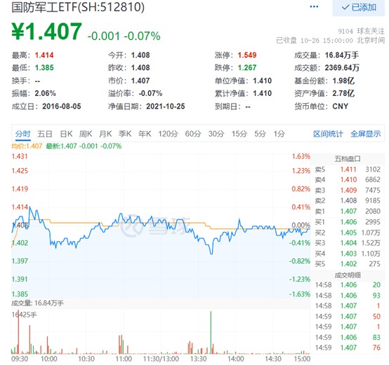 国防军工ETF（512810）全天窄幅震荡，中信建投：军工板块当前具备更高的性价比，配置价值凸显_财富号评论(cfhpl)股吧_东方财富网股吧