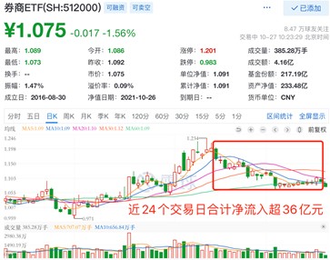 【中金公司跌逾6%券商板块走弱，券商ETF（512000）大幅吸金1.8亿元，机构：券商估值与业绩、资产质量仍不匹配】_财富号_东方财富网