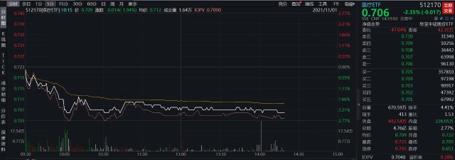 【无惧调整！医疗ETF（512170）盘中“吸金”超2.2亿元，10月份额增长居股票ETF第一】_财富号_东方财富网