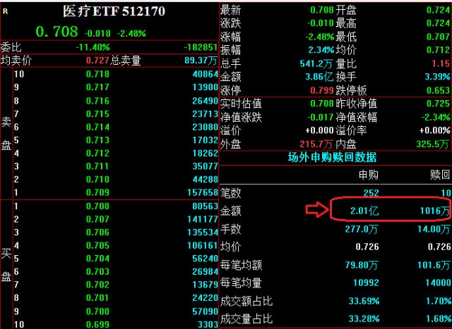牙茅”跌逾6%，医疗板块持续下探，医疗ETF（512170）重回“吸金”模式】_财富号_东方财富网
