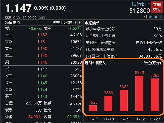 又现地量！银行ETF（512800）连续第9日获巨额净申购超4亿元，资金信心与日俱增！_财富号_东方财富网