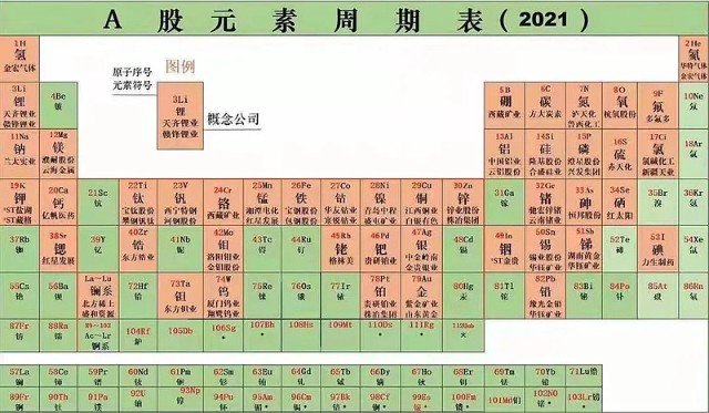 A股元素周期表：金属和非金属龙头或最强逻辑个股汇总_财富号_东方财富网