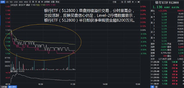 银行股单边下滑，招商银行跌超2%！银行ETF（512800）半日吸金超8200万元，或将连续11日净流入_财富号_东方财富网