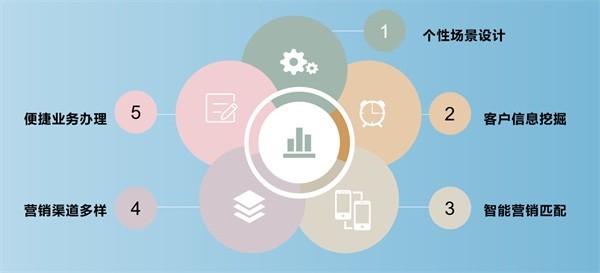 思特奇易企易销：基于“1H+4W”体系的智慧营销系统_财富号_东方财富网