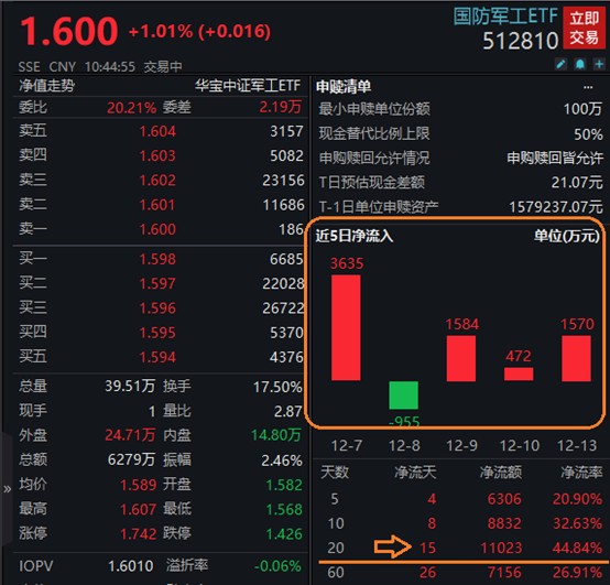 【国防军工连续走强，中信建投黎韬扬：2022年看好全产业链，建议持续加大配置比例】_财富号_东方财富网