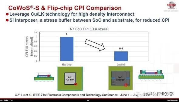 台积电CoWoS：10年进化5代的封装技术_财富号_东方财富网