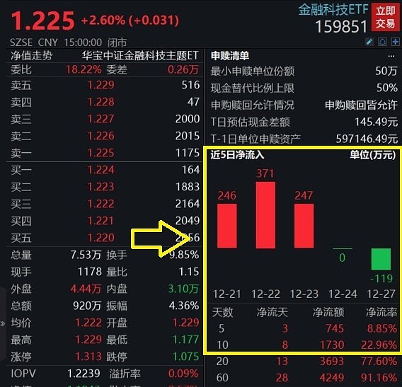 数字货币全线走强！高“含币量”金融科技ETF（159851）劲升2.60%收盘仍现溢价！_财富号_东方财富网