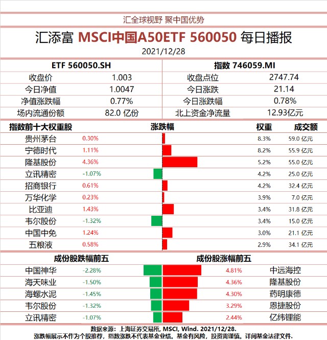 MSCI中国A50ETF (560050)每日播报_财富号_东方财富网