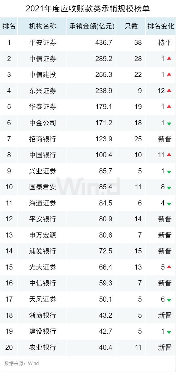 2021年度REITs、ABS、ABN、RMBS承销排行榜揭晓_财富号_东方财富网