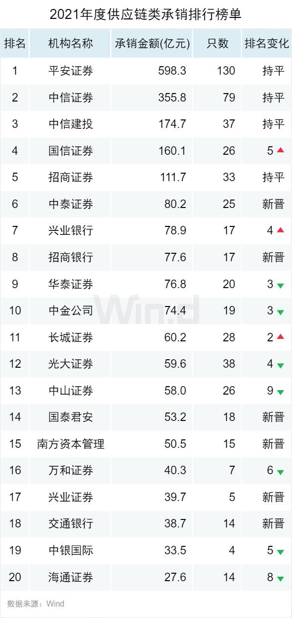 2021年度REITs、ABS、ABN、RMBS承销排行榜揭晓_财富号_东方财富网