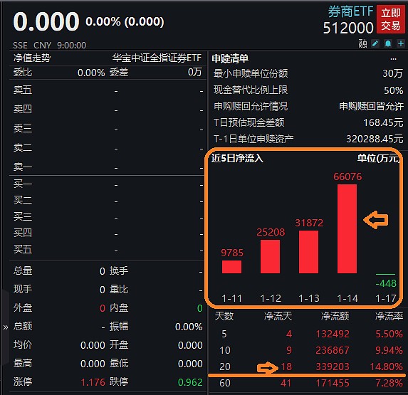 券商ETF（512000）盘前有料：美股休市一天，央行罕见大动作！机构：降息将进一步增强券商板块上行动能_财富号_东方财富网
