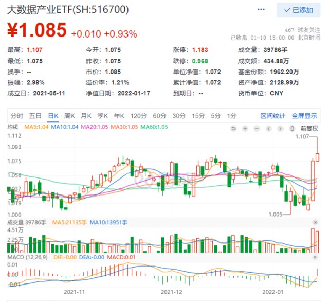 政策持续加码，数字经济发展正当时！大数据产业ETF三连阳，本周内涨6.58%！_财富号_东方财富网