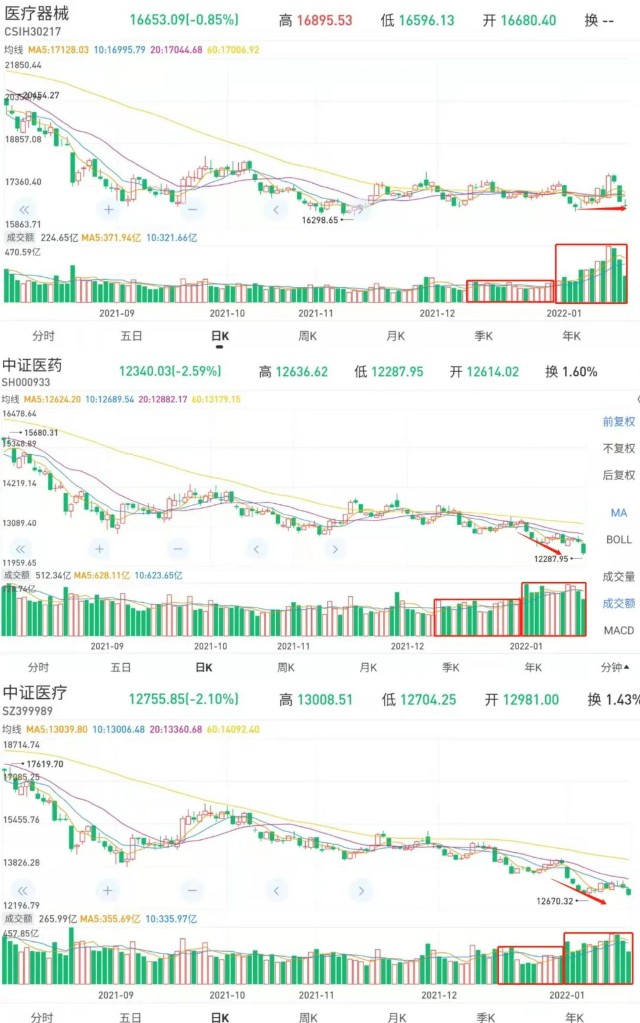 医疗器械ETF（159883）标的指数最新估值27.84倍，处于0.91％历史百_财富号_东方财富网