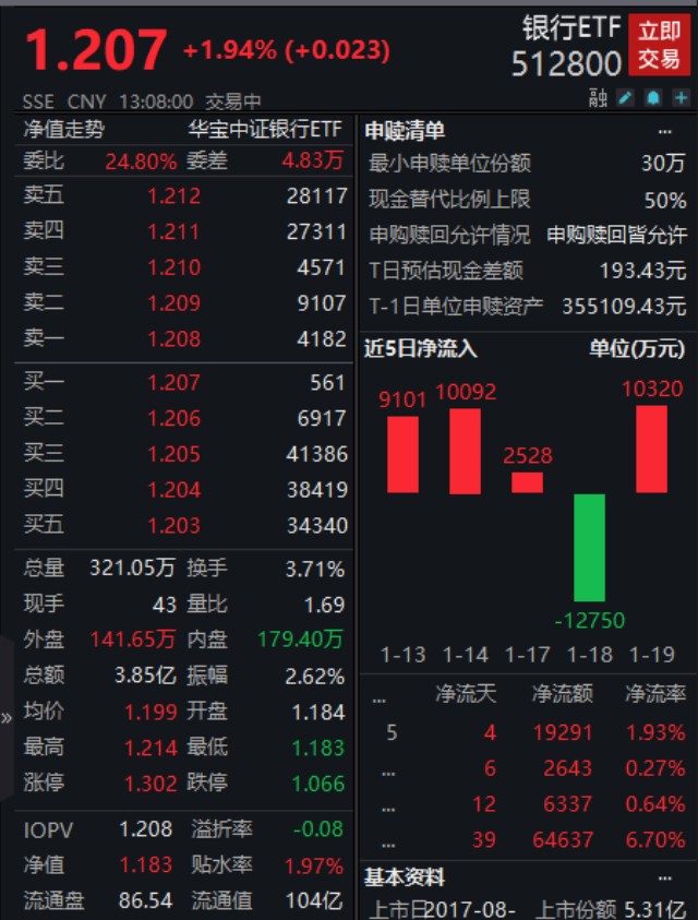 LPR双降，银行股迎强势拉升！百亿银行ETF（512800）放量涨超2%_财富号_东方财富网