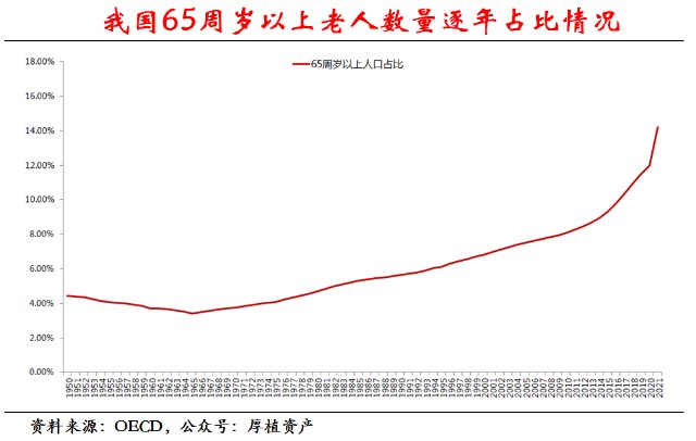 【深度研究】中国进入中度老龄社会与快速老龄化阶段——掘金万亿养老产业，看这一篇就够了_财富号_东方财富网