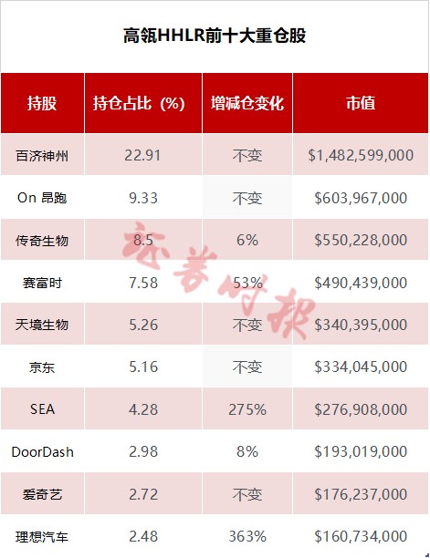 什么信号？高瓴美股持仓大曝光！清仓阿里、B站，大幅减持拼多多，增持理想、小鹏…_财富号_东方财富网
