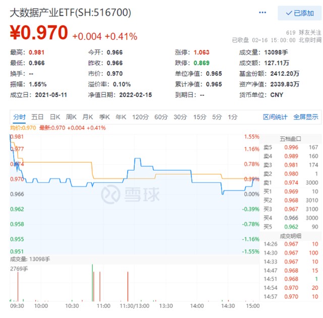 大数据产业ETF（516700）涨0.41%，我国大数据产业潜力巨大，将着力推动这五大转变！_财富号_东方财富网