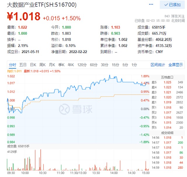 【复盘】 “东数西算”赋能“新信息”，大数据产业ETF（516700）收涨1.50%，数字化应用概念股迎来新增长！_财富号_东方财富网