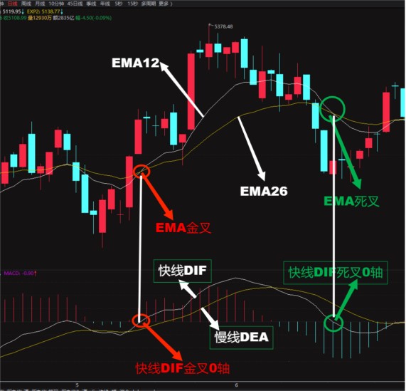 扫盲系列——指标之王MACD_财富号_东方财富网