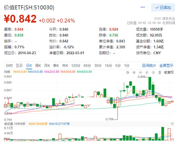市场持续震荡，价值风格王者归来？三大指数集体收跌，价值ETF（510030）强势三连阳！_财富号_东方财富网