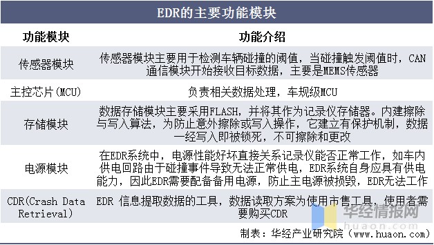 2020年中国汽车事件数据记录系统（EDR）行业现状，目前EDR有与T-Box集成的趋势「图」_财富号_东方财富网